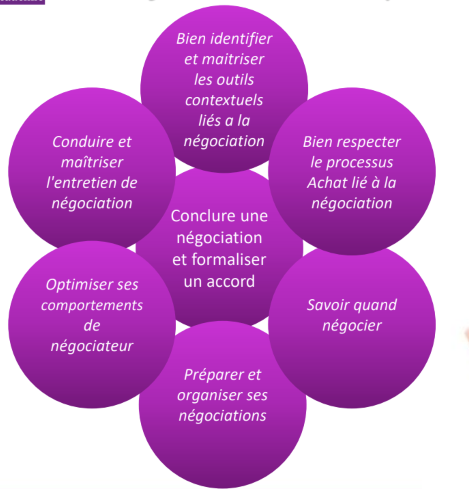Perfectionnement en techniques de négociation – EFE-ACADEMY TUNISIE